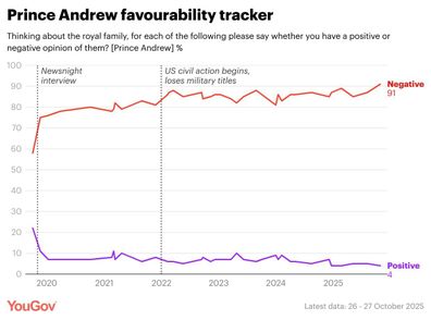 Public opinion for Prince Andrew is at its lowest ever, new YouGov poll ...